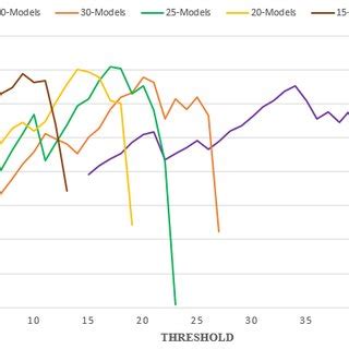 The Performance Of Rf Models With Different Numbers And Threshold When