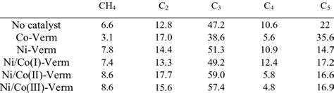 Composition Of The Pyrolysis Gas Vol Download Scientific Diagram