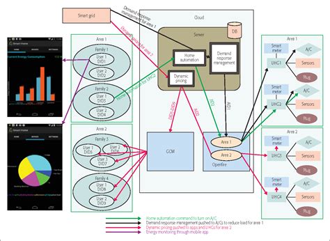 Figure 1 From System Design Of The Internet Of Things For Residential Smart Grid Semantic Scholar