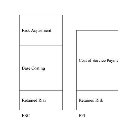 Cost Elements In Public Sector Comparators And Pfi Transactions From