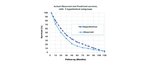 the actual observed survival curve light blue continuous line with