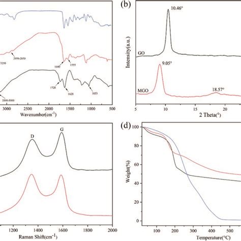 A Ftir Spectra Of Go Mgo And Hbpa B Xrd Spectra Of Go And Mgo