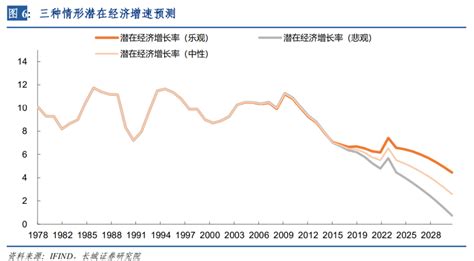 蒋飞中国潜在经济增速初探宏观经济专题报告 经济观察网 专业财经新闻网站