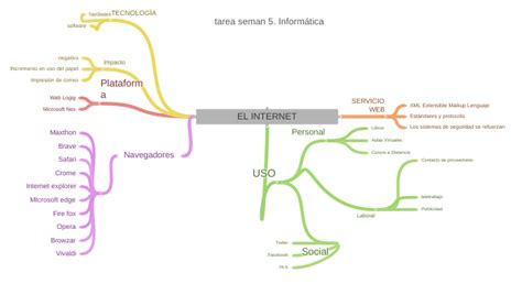 El Internet Tarea Seman 5 Informática Coggle Diagram