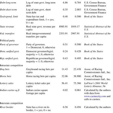 Variable Descriptions Descriptive Statistics And Data Sources