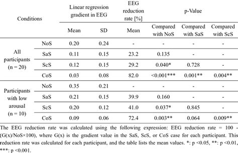 Average Linear Regression Gradients And Electroencephalograph Reduction