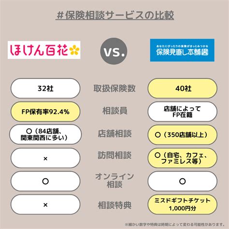 ほけん百花はほけんの窓口と比較してどっちがよい？口コミ・評判も紹介