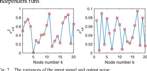 Figure 2 From Incremental Second Order Volterra Filter Based On Maximum