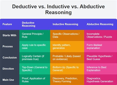 30 Reasoning Examples Deductive Inductive And More