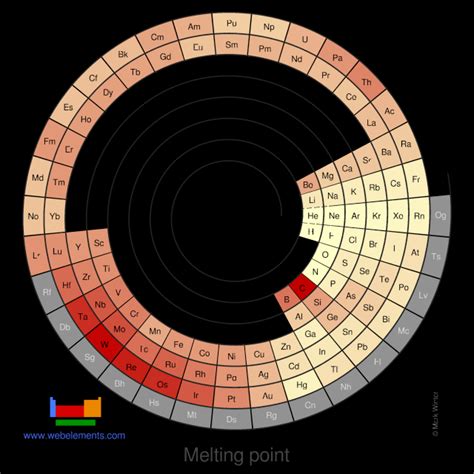Webelements Periodic Table Periodicity Melting Point Periodic