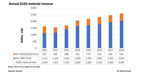 Oled Materials Market Set For Resurgence Display Daily Oled Materials Market Set For Resurgence Display Daily