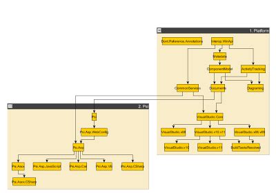 Net Dependency Graph Of Visual Studio Projects Stack Overflow