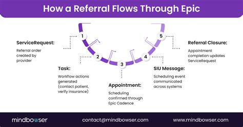 Referral Loops In Epic How Servicerequest Task And Siu Align