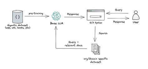 building intuition retrieval augmented generation vs fine tuning by