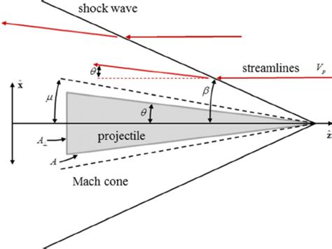 A Two Dimensional Wedge Projectile Shown In The Frame Moving With The Download Scientific
