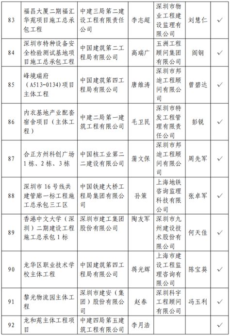 祝贺！206项工程获评广东省安全生产文明施工示范工地！名单公布复评项目获奖