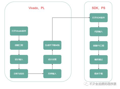 听说zynq 手把手教你建立第一个工程zynq中实现拍照 Csdn博客