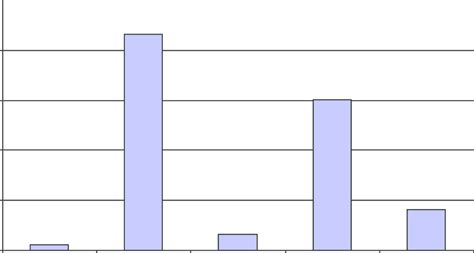 Unprotected Sex With Different People In The Last Months Download Scientific Diagram