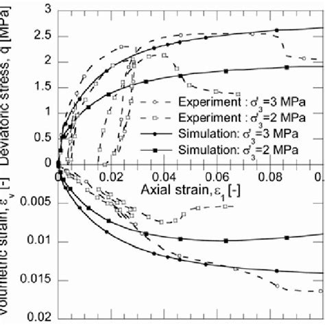 Isotropic Compression Test From Baldi Et Al 1991 Comparison Download Scientific Diagram