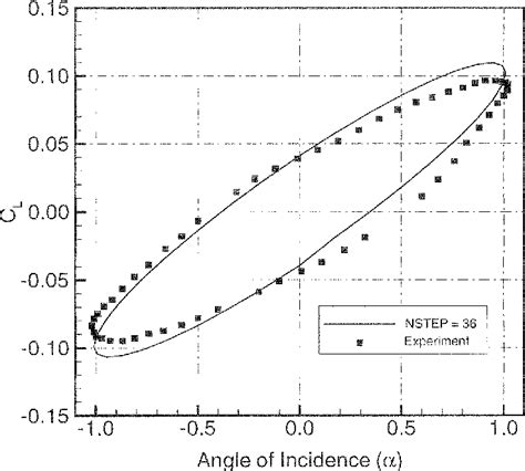 figure 2 2 from development of cfd algorithms for transient and steady