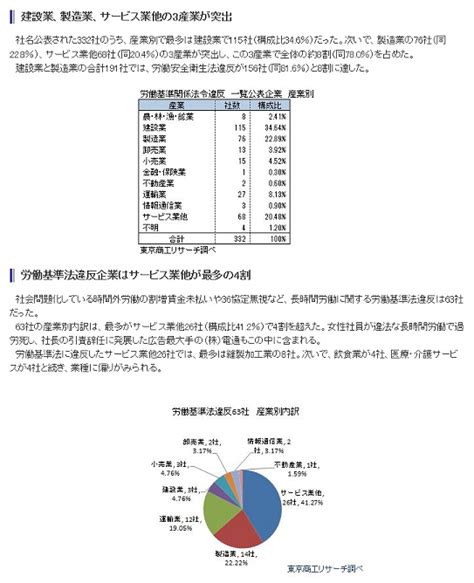 「労働基準関係法令違反に係る公表事案」｜社会保険労務士をお探しなら岡山県倉敷市にある大島事務所