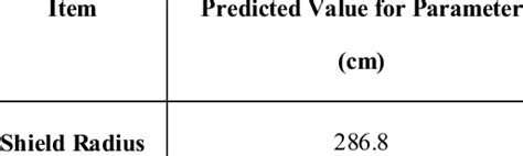 Shield Parameters Predicted By The Method Download Table