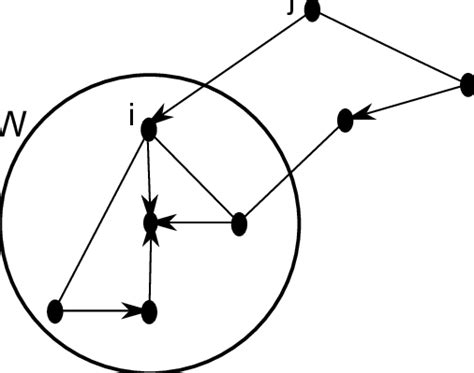 An Example Of A Node I ∈ W Which Is Not Dynamically Partitioning With