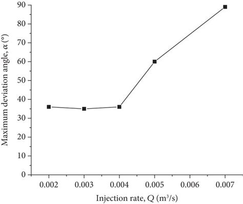 Variation Of The Maximum Deviation Angle For Different Injection Rates