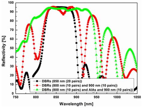 Improvement Of Near Infrared Light Emitting Diodes Optical Efficiency Using A Broadband