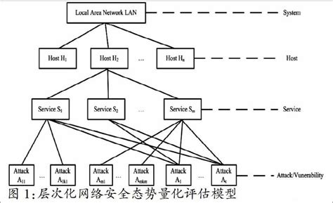 网络安全态势量化评估模型参考网