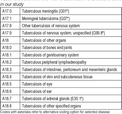 Table 1 From Trends In Incidence Of Extrapulmonary Tuberculosis In