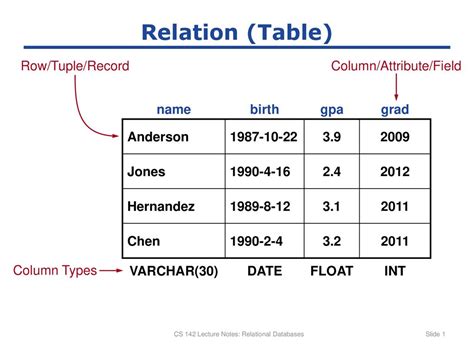 Relation Table Rowtuplerecord Columnattributefield Name Birth Ppt Download