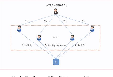 Figure 1 From The Centralized Group Key Management Scheme Based Chinese