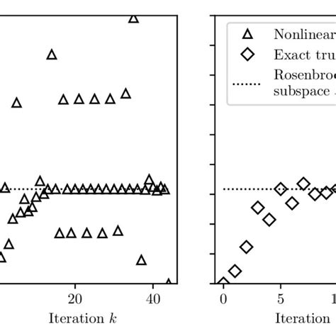 Subspaces Of The Steps For Nonlinear Cg And Exact Trust Region