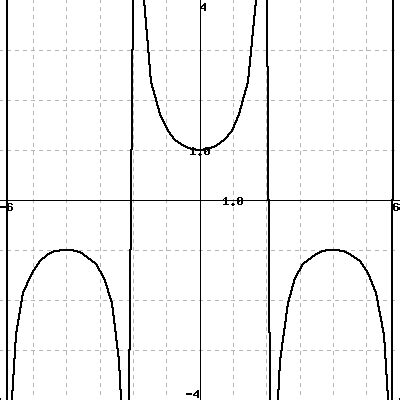 Solved The Trig Function Graphed Above Can Be Expanded By Chegg