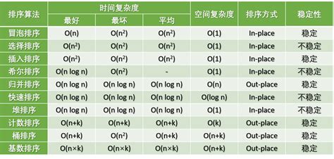 十大经典排序算法最强总结（含java、python码实现） 郭耀华 s blog