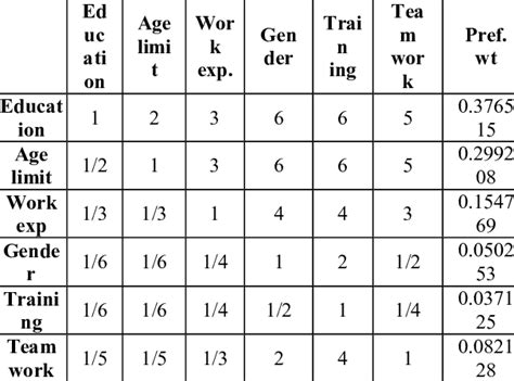 Combined Preference Weight Of Sub Criterion Download Scientific Diagram