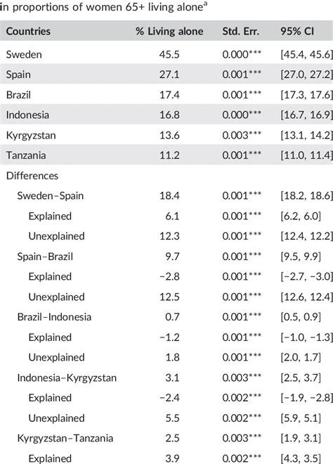 Nonlinear Decomposition Of Difference Between Countries Download Scientific Diagram