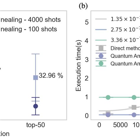 a overlapping ratings between predictions from direct method and qa