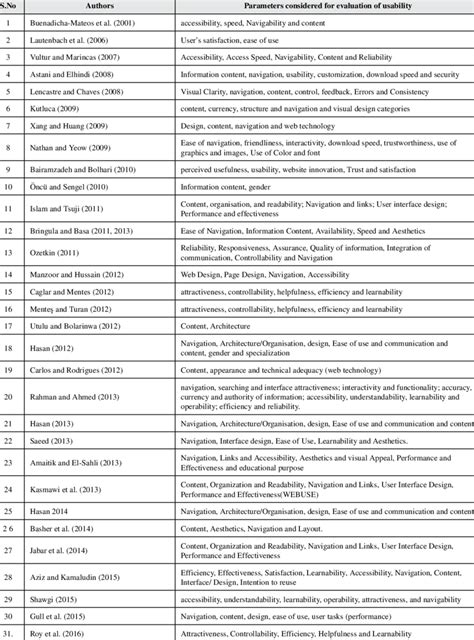 Usability Parameters For Year 2006 2016 Download Table