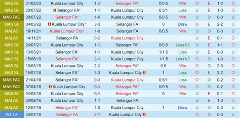 Nhận định Selangor vs Kuala Lumpur City VĐQG Malaysia 2023