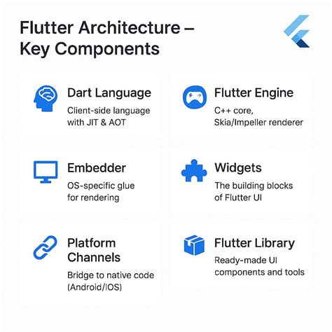 How Flutter S Architecture Helps Me Build Apps With Clarity And Confidence Thasneem T S