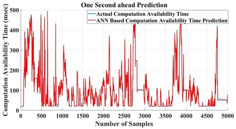 Intelligent Data Enabled Task Offloading For Vehicular Fog Computing