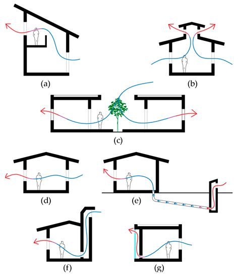 A Review Of Passive Solar Heating And Cooling Technologies Based On