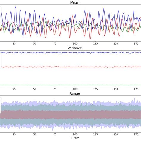 Mean Variance And Range Of The Vibration Data For Operating Condition