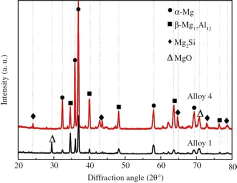 Xrd Patterns Of The Base Mg Alloy Alloy 1 And Facmg Alloy Degradable