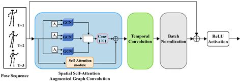 A Self Attention Augmented Graph Convolutional Clustering Networks For
