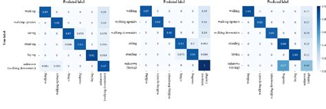 Figure 1 From Sensor Based Open Set Human Activity Recognition Using Representation Learning