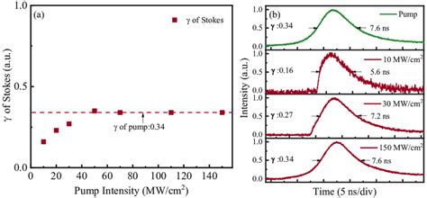A Evolution Of The Temporal Domain Waveform Symmetry γ Of Output Download Scientific Diagram