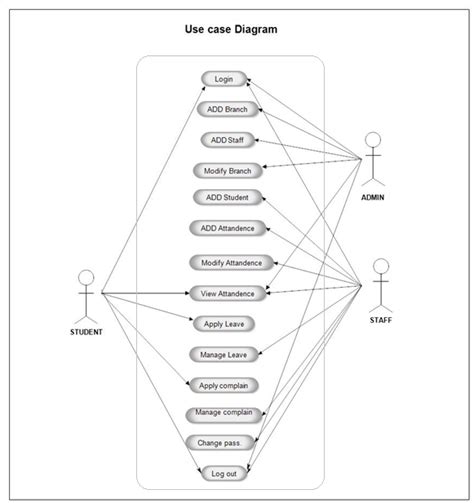 Use Case Diagram For Attendance Management System Employee A